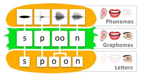 Phonological Awareness Phonemic Awareness Phonemes And Phoenicians Phonemes Apps For