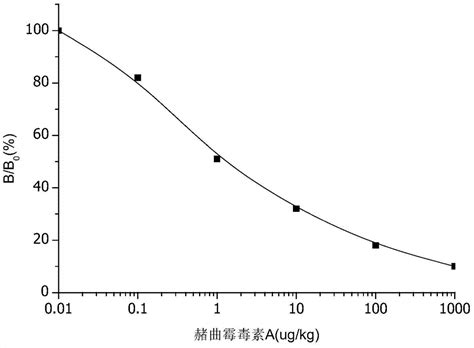 Detection Kit And Detection Method Of Ochratoxin A Ota Eureka Patsnap