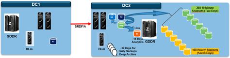 Virtual Vault For Cyber Protection Dell Powermax And Dlm Cyber