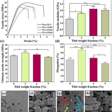 Compressive Curves A Compressive Modulus B Ultimate Compressive Download Scientific