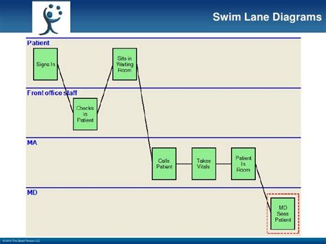 Lean And Meaningful Workflow Redesign