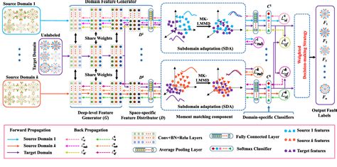 figure 1 from multisource unsupervised subdomain adaptation network for
