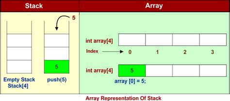Array Representation Of Stack Cs Taleem