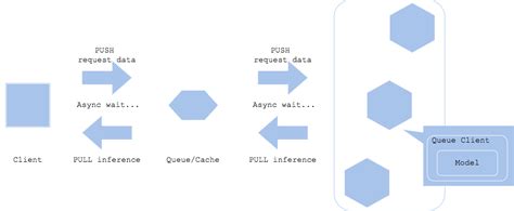asynchronous pattern ml system design pattern