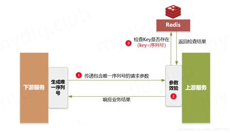 什么是幂等性？如何实现幂等性 Csdn博客