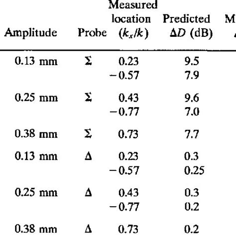 Predicted And Measured Errors Due To Simulated Z Position Errors