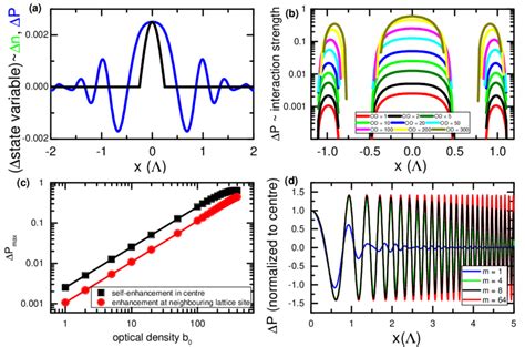A 1d Cut Through 2d Profiles Of Localized Perturbation Of Atomic