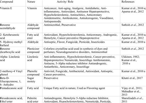 Phytochemical Analysis Of Major Components In The Methanolic Extract Of Download Scientific