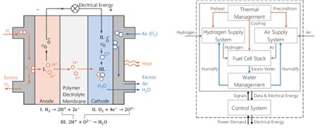PEM Fuel Cell Working Principle Figure Subsystems Of A Fuel Cell