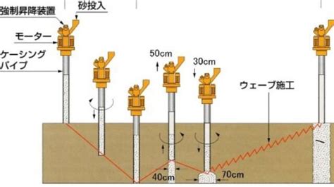 軟弱地盤対策工法におけるサンドコンパクションパイル工法についてのうぎょうとぼく