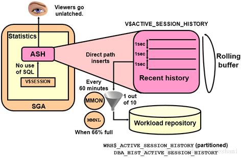 Oracle活动会话历史ash及报告解读oracle Ash报告 Csdn博客