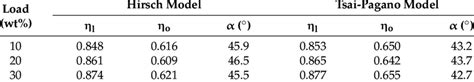 Breakdown Of The Efficiency Factor In Length And Orientation And Download Scientific Diagram