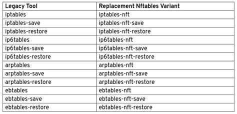 Using Iptables Nft A Hybrid Linux Firewall