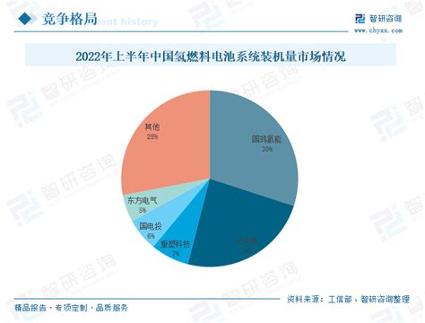 2023年中国氢燃料电池行业竞争格局及重点企业分析：行业市场集中度较高，企业加大研发投入促进产品更新迭代 图 智研咨询