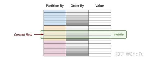 sql 窗口函数的优化和执行 知乎