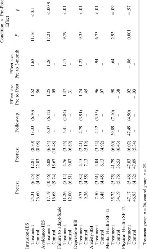 Means And Standard Deviations And Effect Sizes Of The Outcome