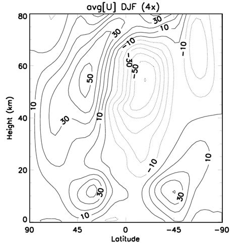 Winter Climatology December January February Of The Zonal Mean