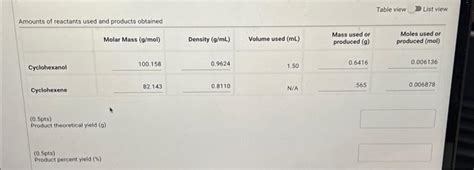 Solved Table View List View Amounts Of Reactants Used And Chegg Com