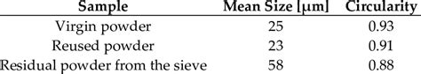Summary Table From The Measurement Of The Particle Size Distribution Download Scientific