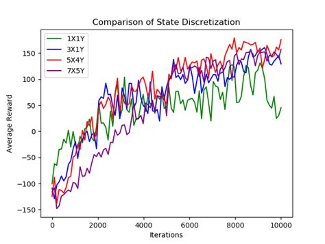 Performance Comparison Of Different State Discretization Schemes In
