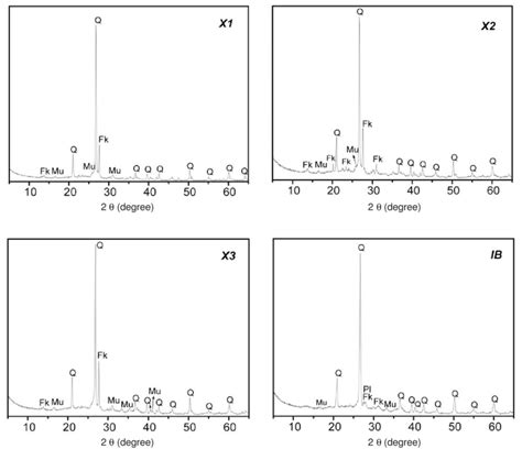 Xrd Patterns Of The Bodies Fired At 1175 O C Fk Potassic Feldspar