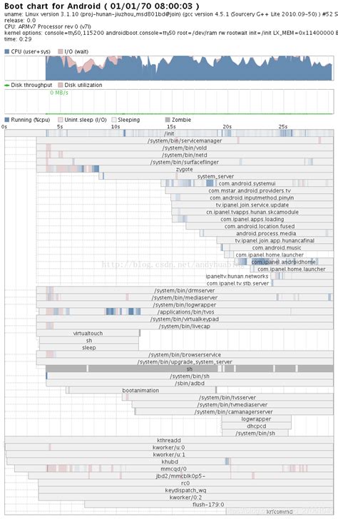 Bootchart 使用说明及代码分析 Csdn博客