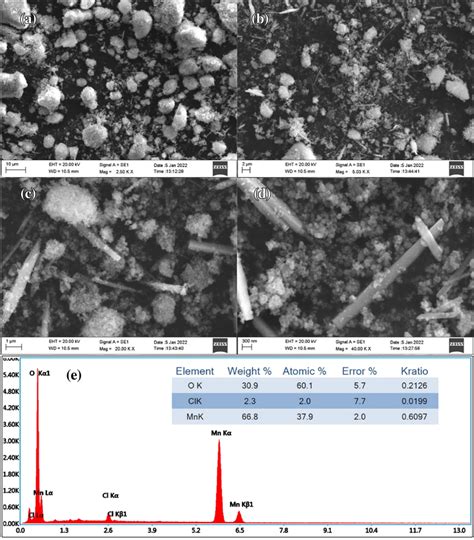 Sem Images At Different Magnifications Ad And Edx Spectrum E Of