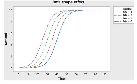 Beta Shape Factor Effect See Online Version For Colours Download
