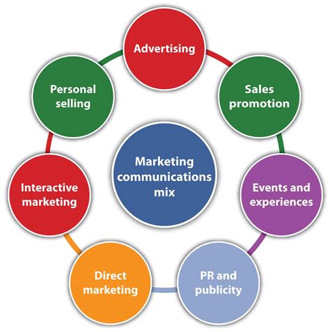 Integrated Marketing Communication Mix Marketing Communication Mix