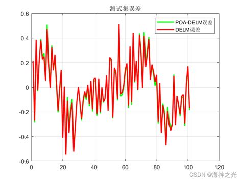 【delm回归预测】鹈鹕算法改进深度学习极限学习机poa Delm数据回归预测【含matlab源码 3047期】2024年付费专栏智能算法
