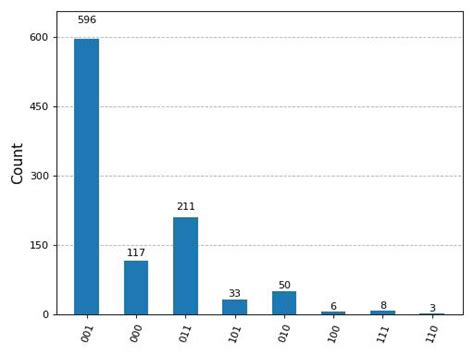 plot histogram v2 0 ibm quantum documentation