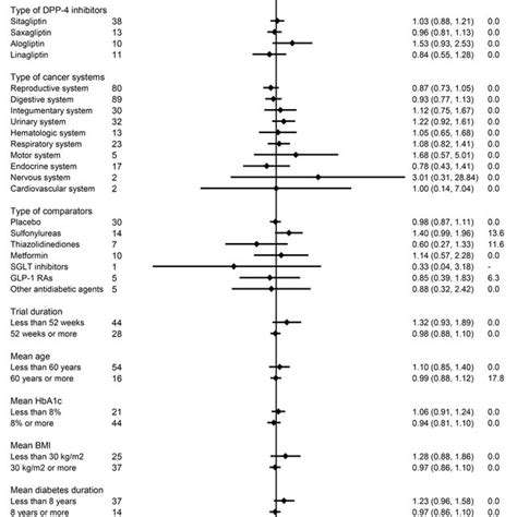 Overall And Subgroup Meta Analysis Of Dpp 4 Inhibitors On Risk Of