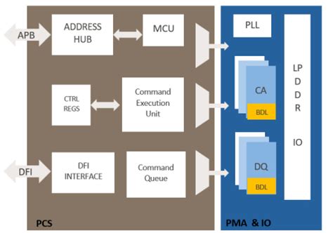 LPDDR X PHY TSMC N E N P