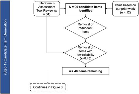 Flow Chart Of Als Bdi Design Stage 1—candidate Item Generation
