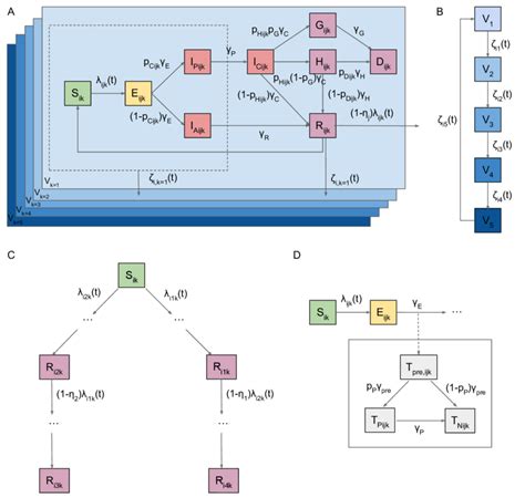 Model Flow Diagram A Seir Type Transmission Model Structure With