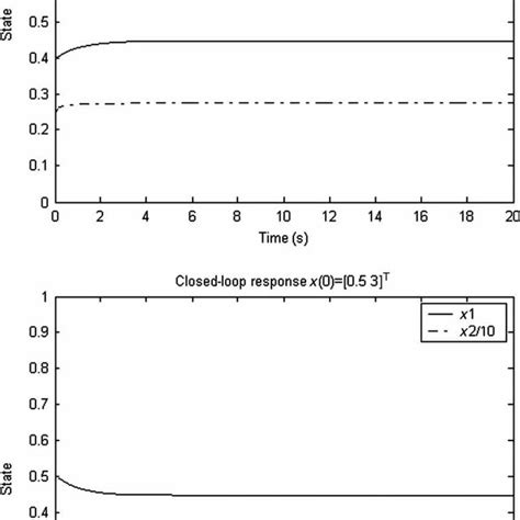 closed loop state responses under operating point x d ¼ ½0 4472 2 7520