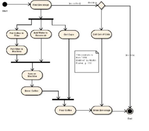 Pengertian UML Dan Contoh Diagram UML Menurut Para Ahli Modul Makalah