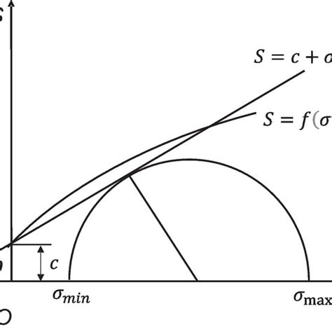 True Stress Strain Curve Of 304 Stainless Steel Download Scientific Diagram