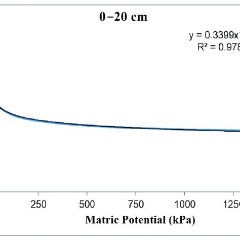Soil Water Retention Curve Download Scientific Diagram
