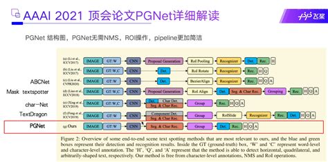 百度ocr 顶会 Pgnet 端到端的ocr算法 【paddle Ocr】百度ocr算法 Csdn博客