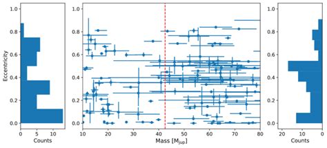 Companion Orbital Eccentricity Plotted Against Mass Histograms Are Download Scientific Diagram