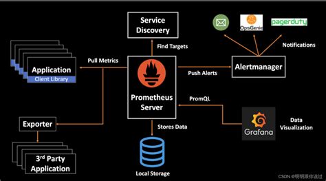 揭秘prometheus：诞生之旅与核心组件全解析prometheus的核心组件 Csdn博客