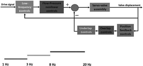 the block diagram of nonlinear controls download scientific diagram
