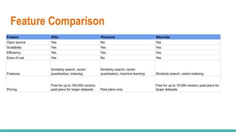 Vector Database Comparison Zilliz Vs Pinecone Vs Weaviate