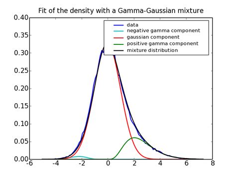 2 Different Examples Of The Fit Of The Histogram Of An Activity Map φ Download Scientific