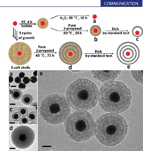 Figure 1 From Revisiting The Stöber Method Inhomogeneity In Silica