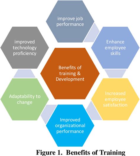 Figure 1 From Training And Development Management System A Review
