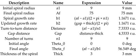 System Of Equations And Parameters For Simulation Of Coil Geometry In