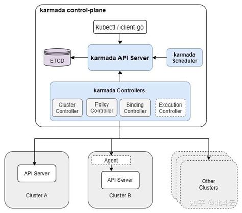 开源免费的kubernetes管理平台 知乎