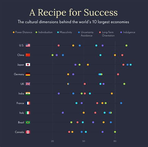 Hofstede The Six Dimensions Of Cultural Difference Overview Graphic